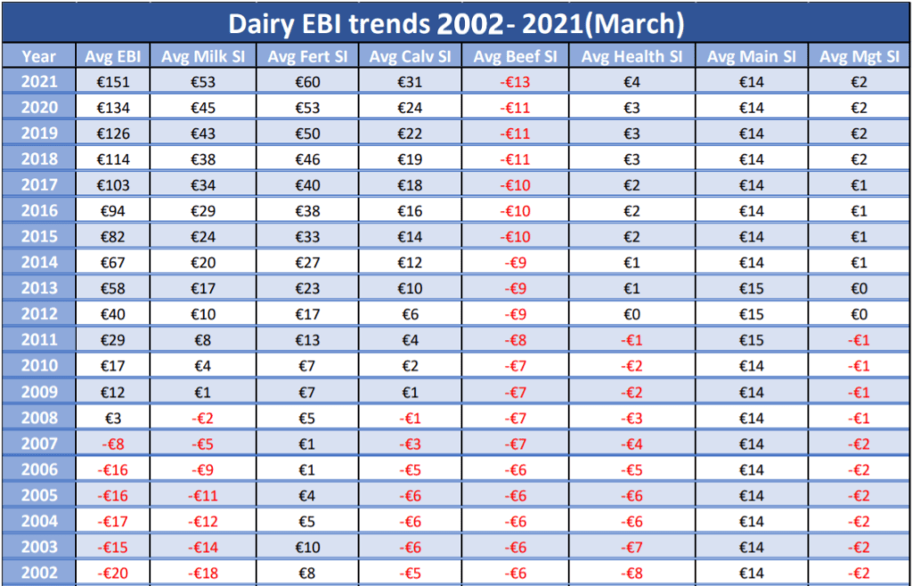 20 Years EBI and Sub Indices National Averages - ICBF
