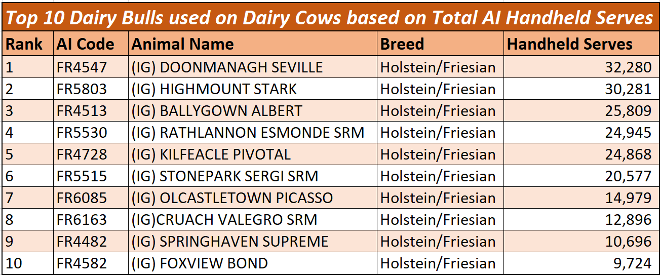 Top 10 most used sires 2021 - ICBF