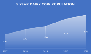 Dairy Cow Population by County 2017 - 2021 - ICBF