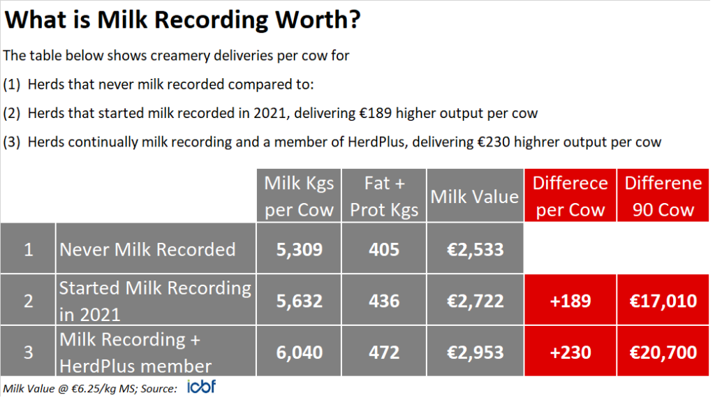 How much can milk recording increase your bottom line!! - ICBF