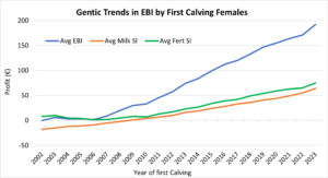 Genetic Improvement on Irish Dairy Farms - ICBF