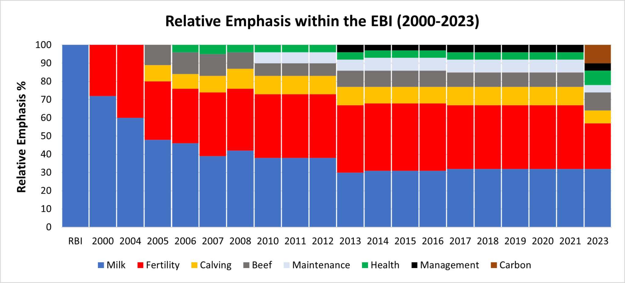 Genetic Improvement on Irish Dairy Farms - ICBF