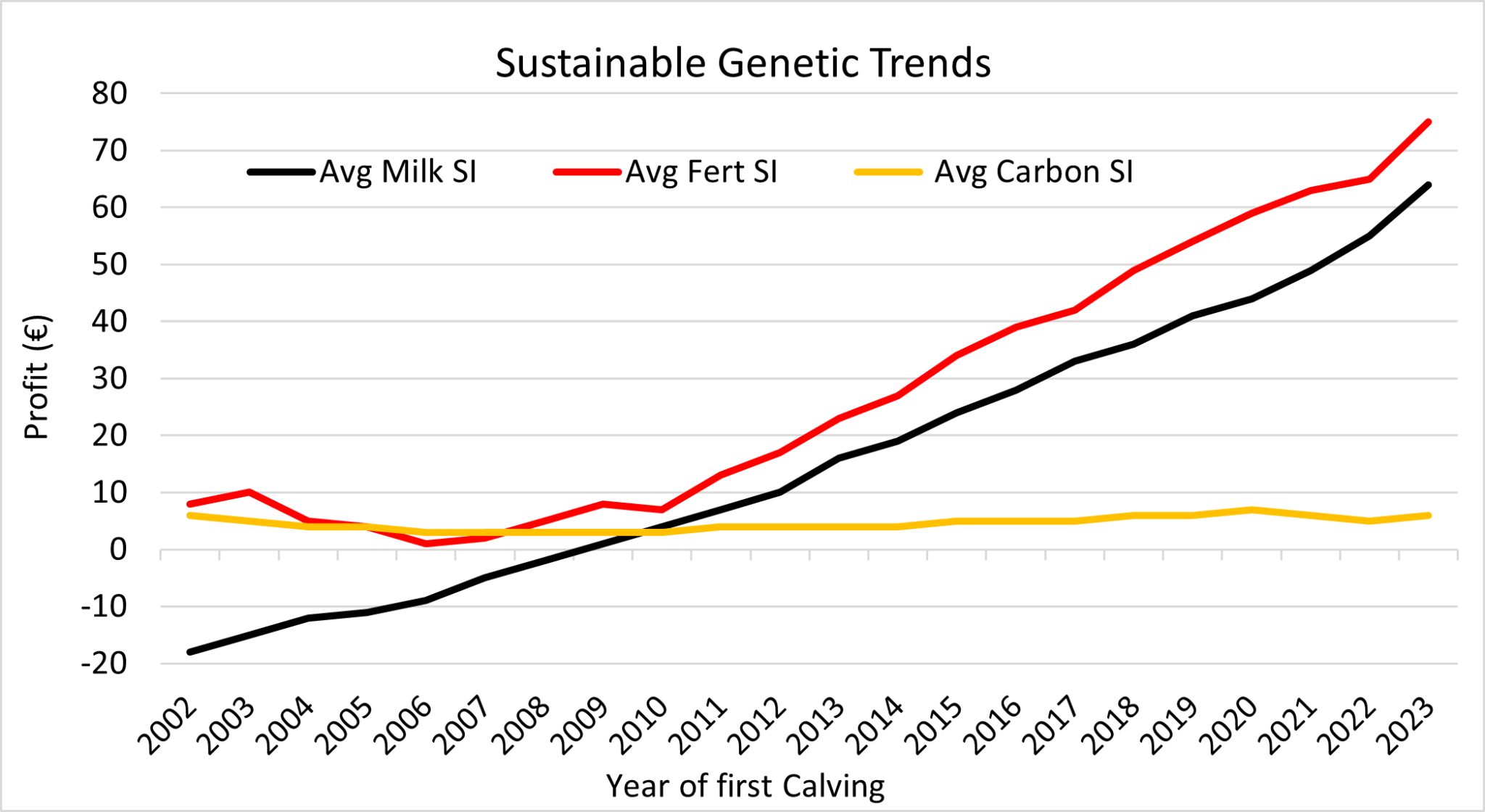 Genetic Improvement on Irish Dairy Farms - ICBF