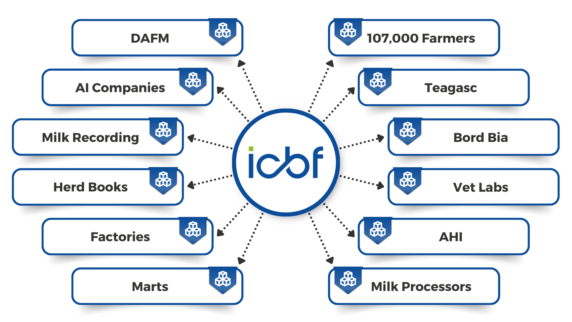 The VistaMilk Research Data Portal - ICBF