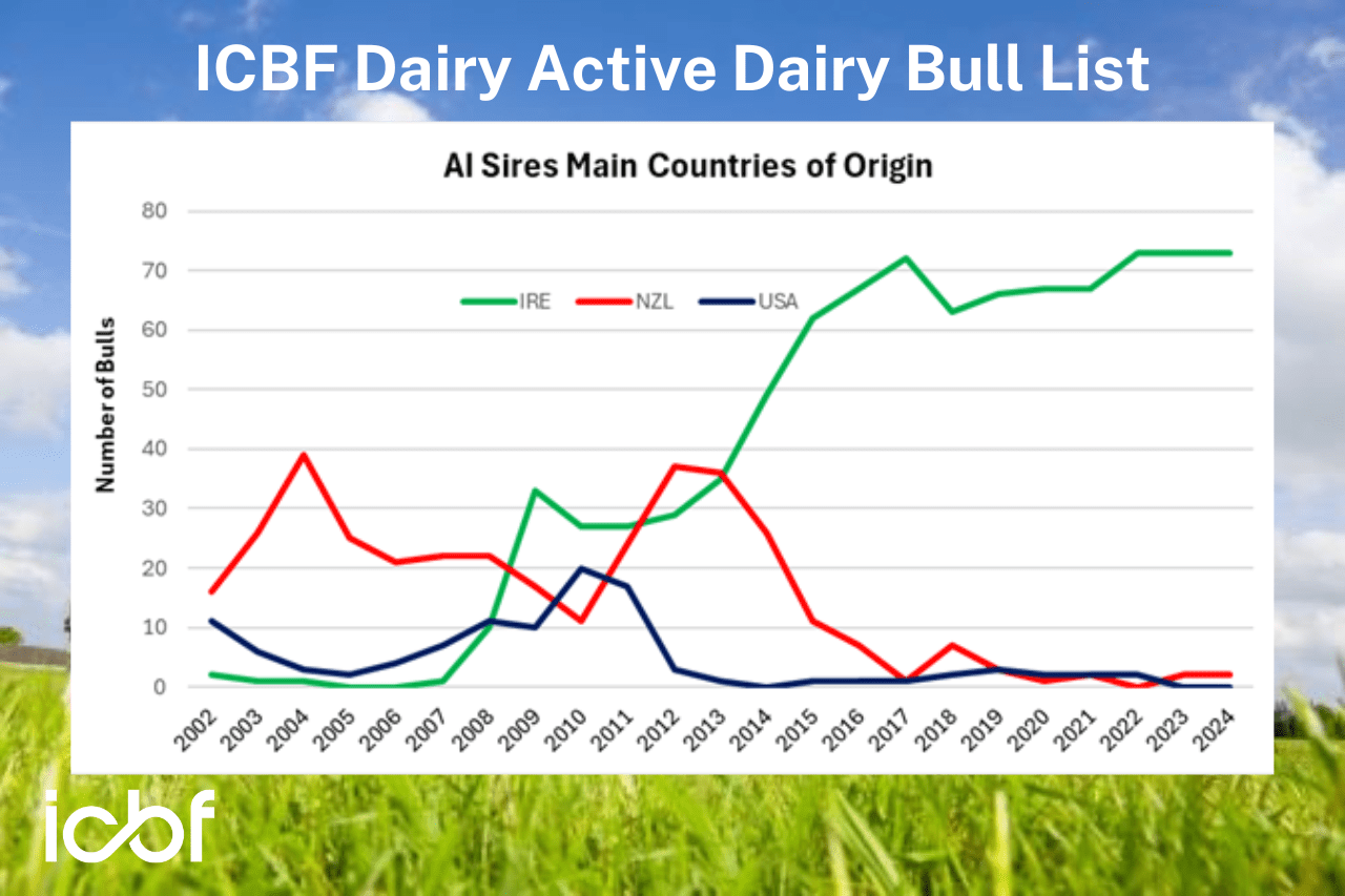 ICBF Dairy Active Dairy Bull List - ICBF