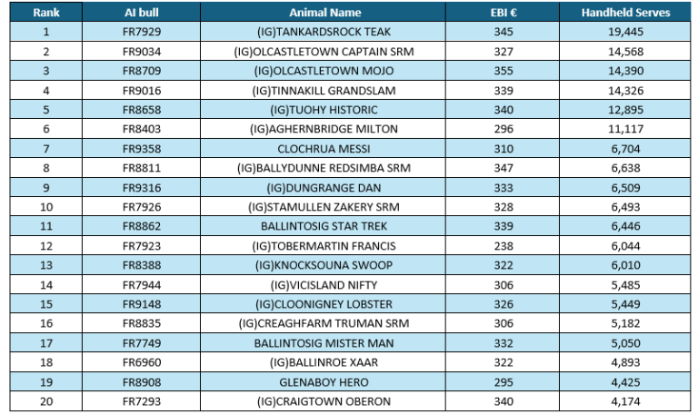 The Most Used Sires on Dairy Farms 2024 - ICBF
