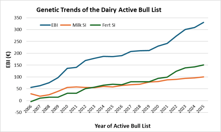 ICBF Dairy Active Dairy Bull List 2025 - ICBF