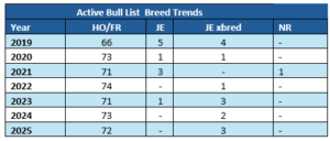 ICBF Dairy Active Dairy Bull List 2025 - ICBF