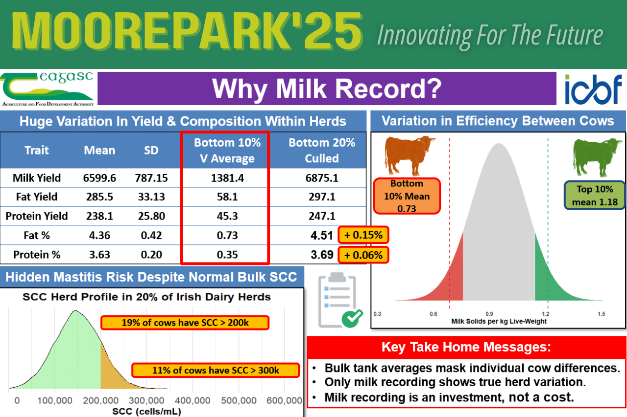 Moorepark Open Day 2025 - Why Milk Recording Matters? - ICBF